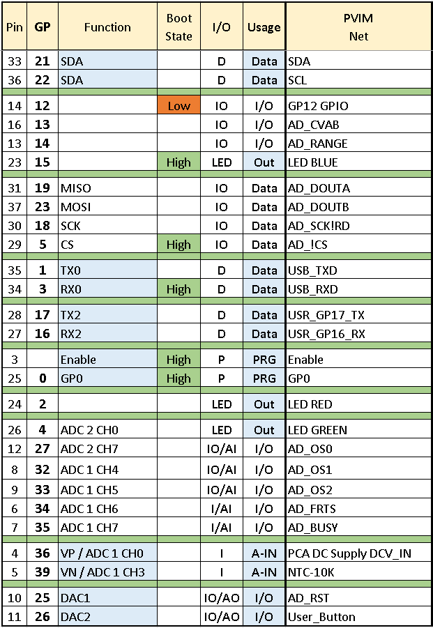 PVIM-ESP32-AD7606-SDK-GPIOs